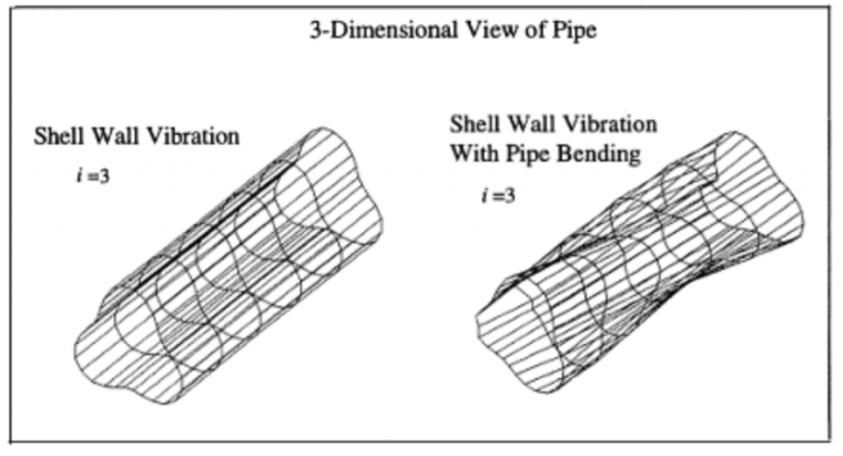 Solutions for Pipe Damage Caused by Acoustic-Induced Vibration ...